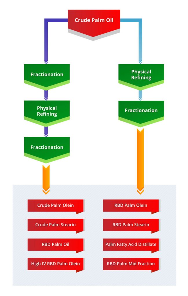 Refinery Process – Keck Seng Group
